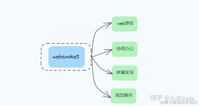 为什么有了，还需要websocket，看这就懂了！ 知乎
