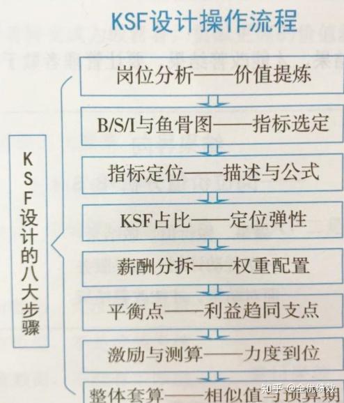 KSF设计的5个原理3大要素和8大步骤曝光！内附案例（建议收藏） - 知乎