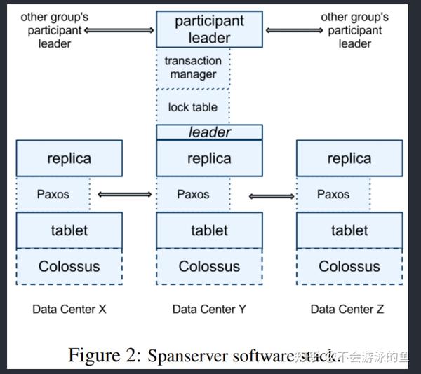 [OSDI '12] Spanner Google’s Globally-Distributed Database 论文阅读 - 知乎