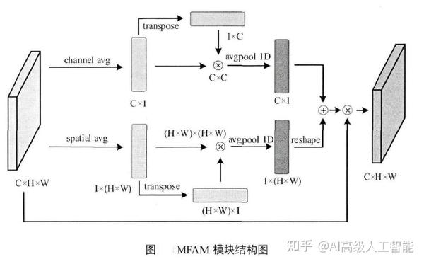 注意力机制-Matrix fusion attention model（MFAM） - 知乎