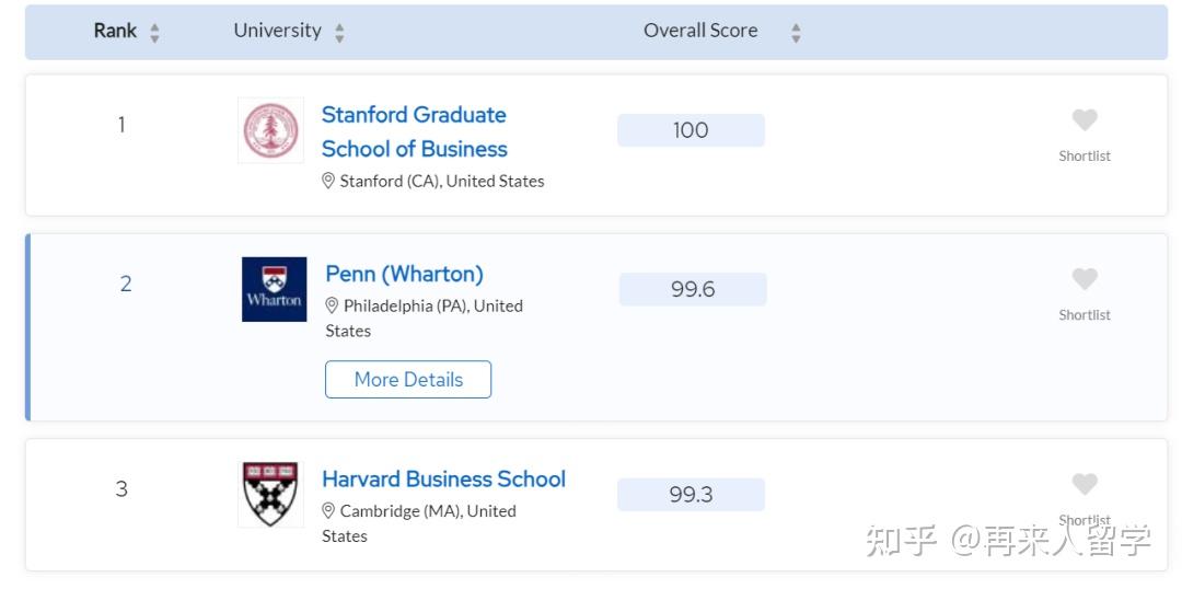 最新发布丨2024QS全球MBA&商科硕士榜单出炉，美国强势霸榜，斯坦福蝉联冠军！ - 知乎