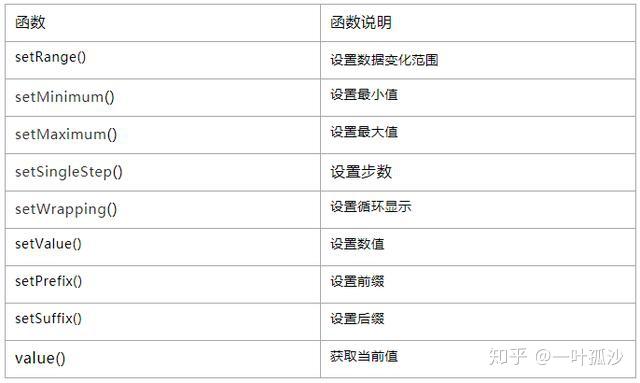 pyqt5快速上手基础篇13-QSpinBox用法 - 知乎