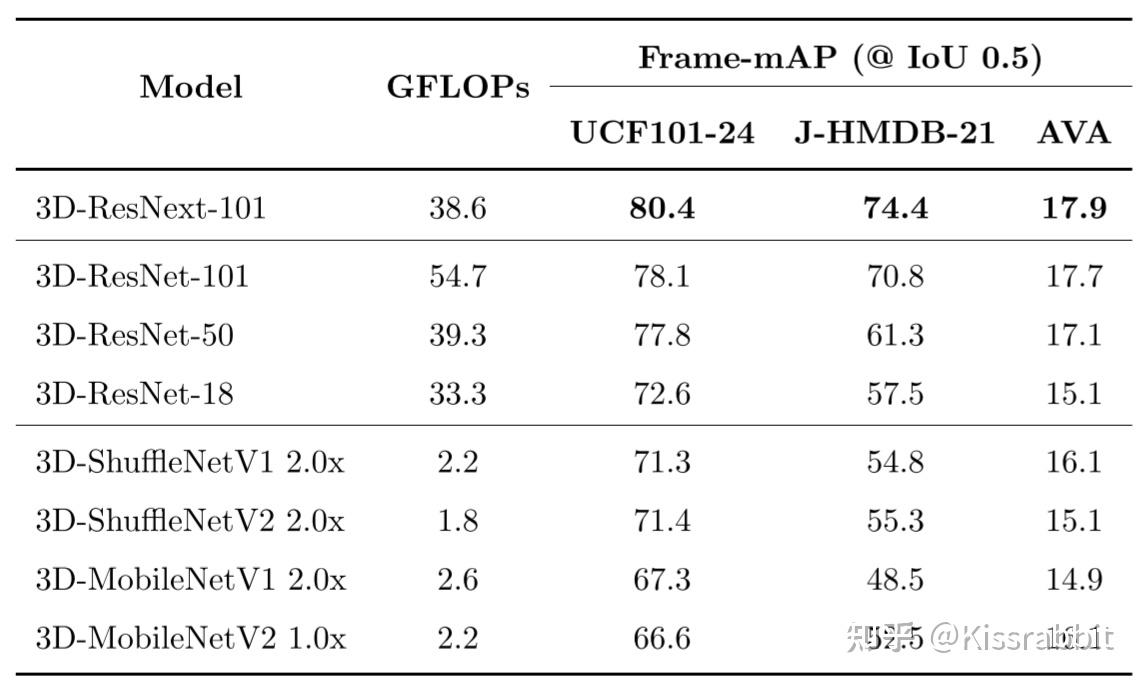 YOWO-一款简单且实时的时空动作检测方案(1) - 知乎