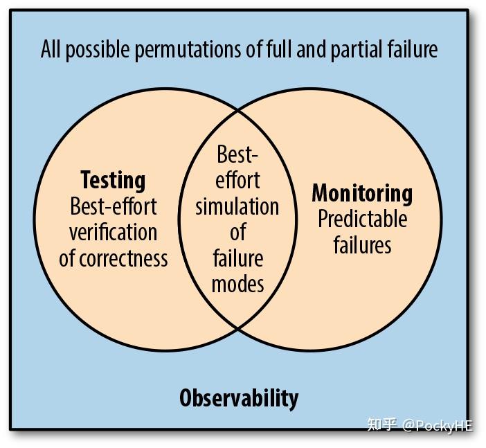 分布式系统可观测性(Observability)系列: 什么是Observability - 知乎