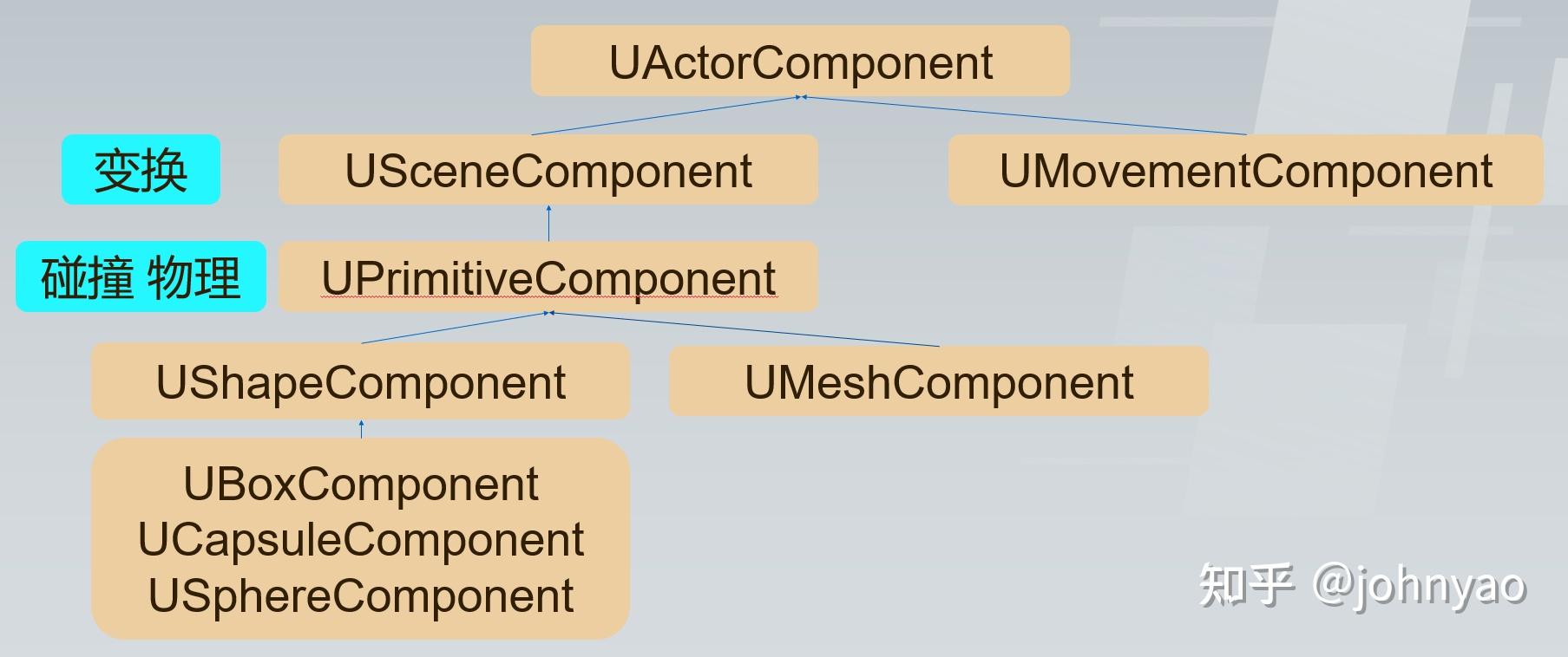 UE网络通信(一) 概述 - 知乎