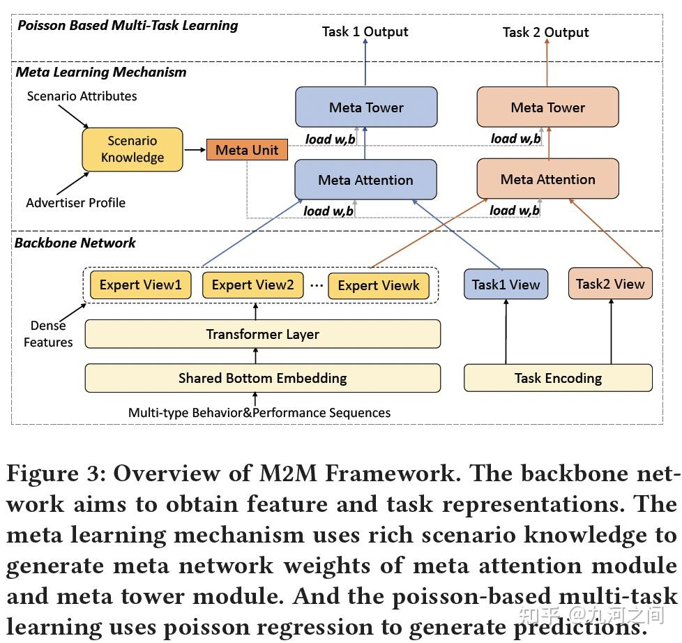 M2M: A Multi-Scenario Multi-Task Meta Learning Approach for Advertiser Modeling论文解读 - 知乎