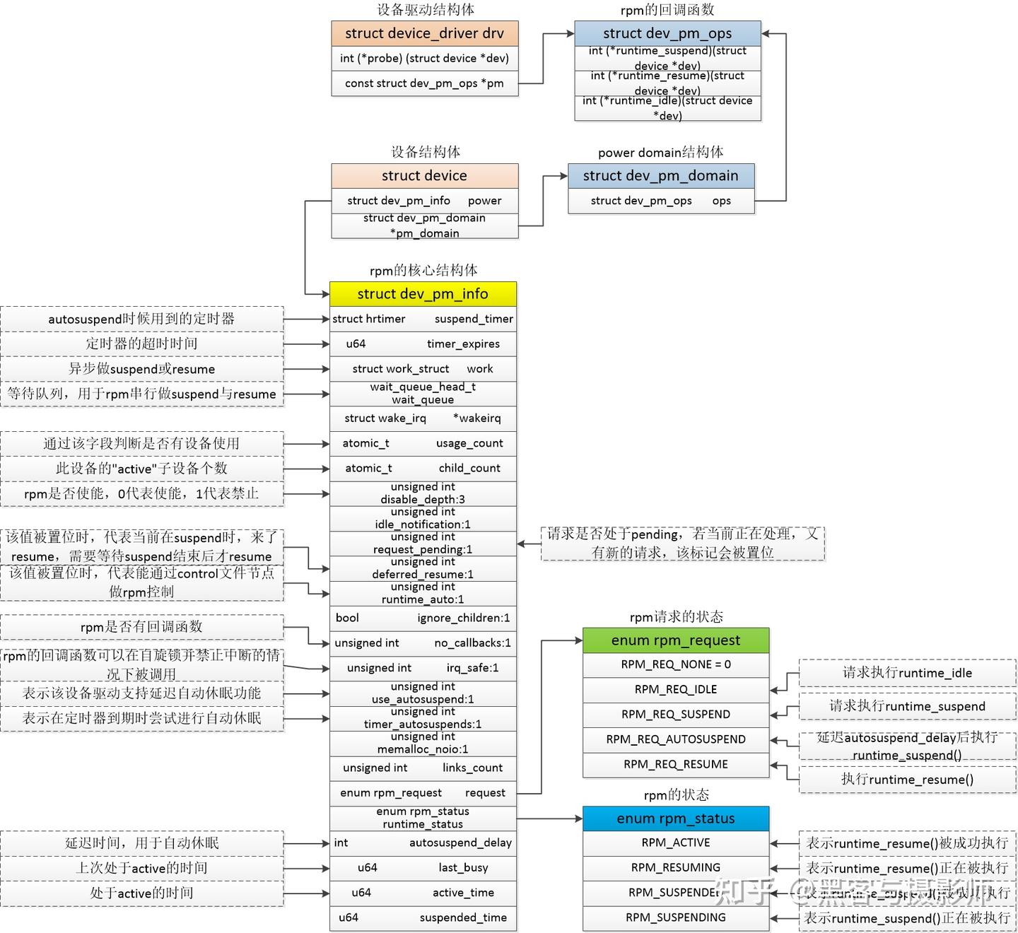 一文搞懂Linux runtime pm - 知乎