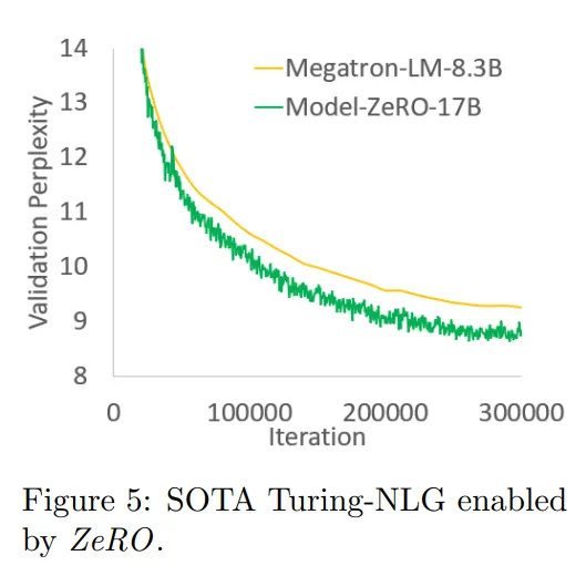 论文阅读: ZeRO: Memory Optimizations Toward Training Trillion Parameter ...