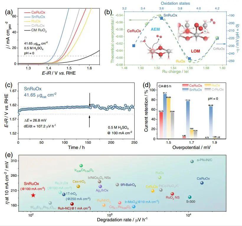 应化所Nature子刊：氧化钌对稳定水氧化的定制反应路径 - 知乎