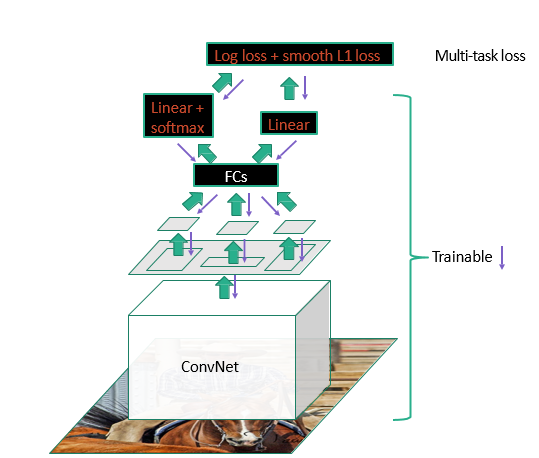 R-CNN &Fast RCNN & Faster RCNN - 知乎
