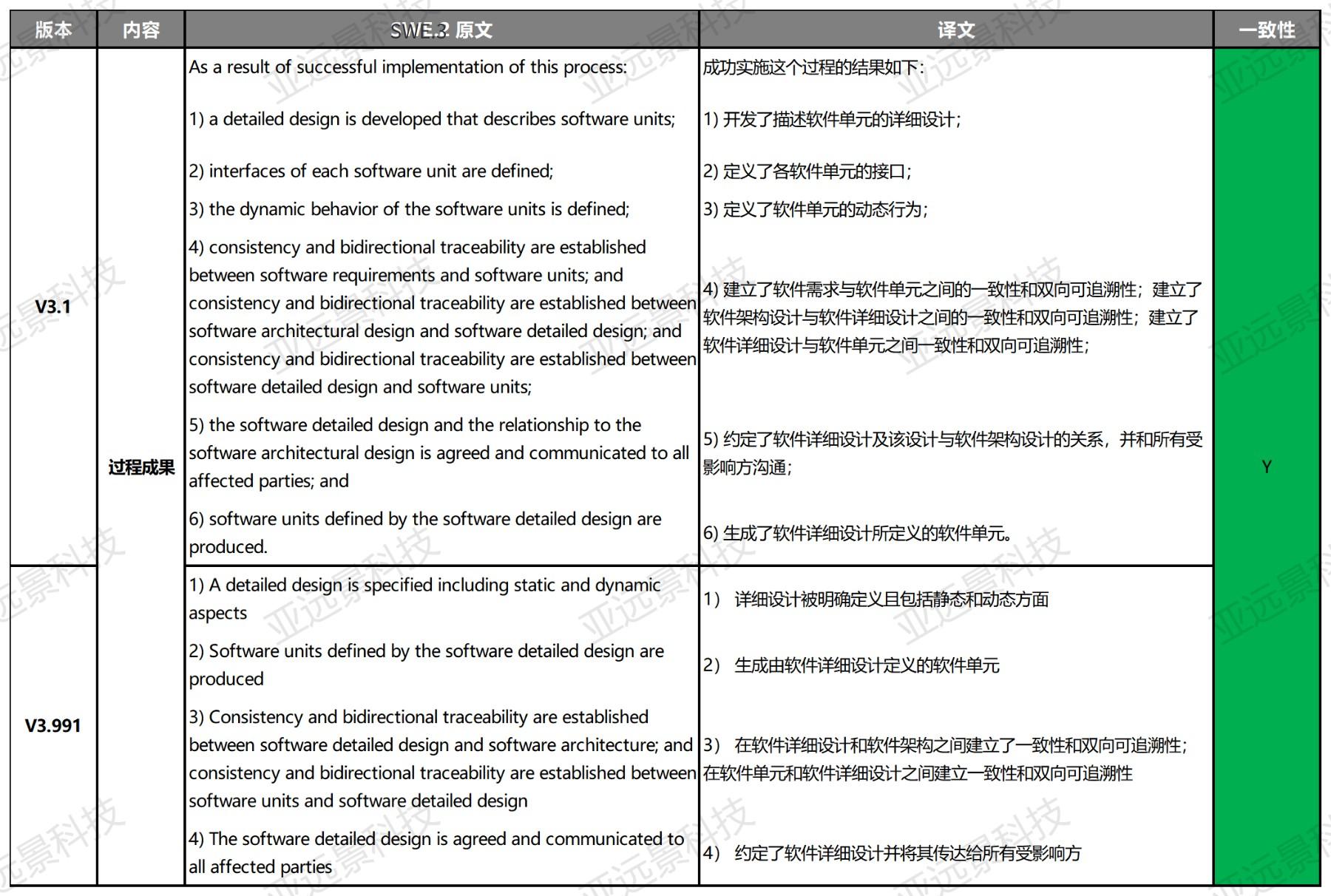 ASPICE V3.991差异解读—SWE.3（ASPICE V4.0草稿版差异预览） - 知乎