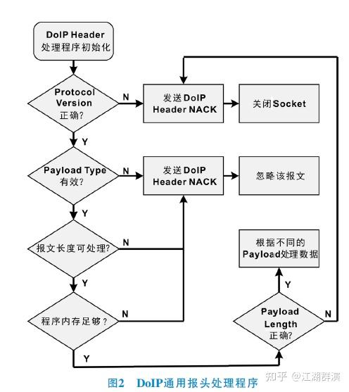 DoIP协议解析以及个人理解（版本2） - 知乎