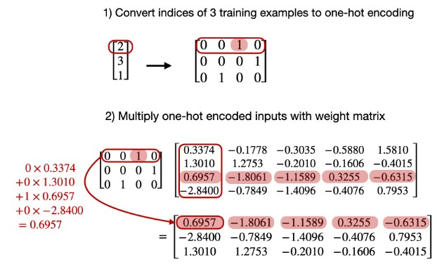Transformer | 一文带你了解Embedding（从传统嵌入方法到大模型Embedding） - 知乎