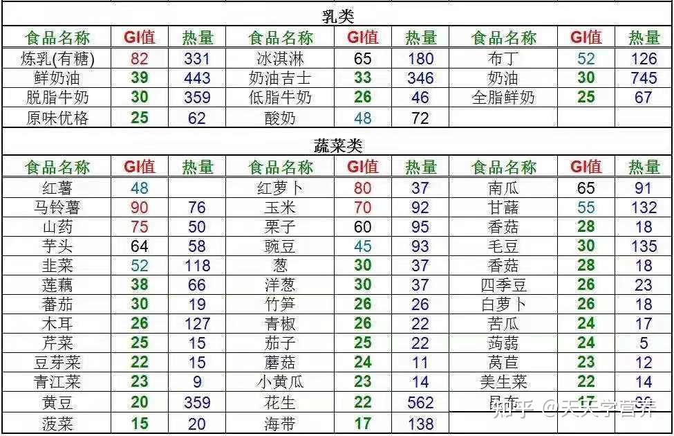 常见食物GI值速查表 - 知乎