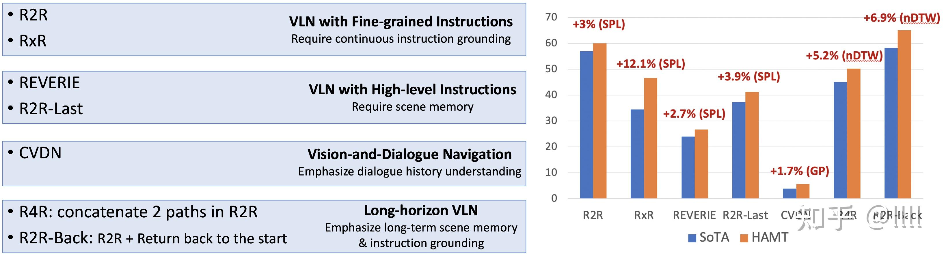 VLN (1) 视觉语言导航简介 & HAMT [NeurIPS 2021] - 知乎
