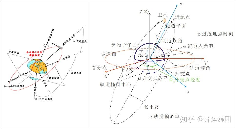 独特视角 | 您还在使用TLE（两行轨道根数）数据吗？ - 知乎