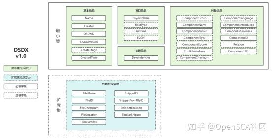 技术分享 | 不同格式标准SBOM清单横评：SPDX、CDX和DSDX - 知乎