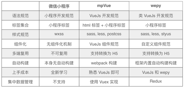 Vue.js开发微信小程序：开源框架mpvue - 知乎