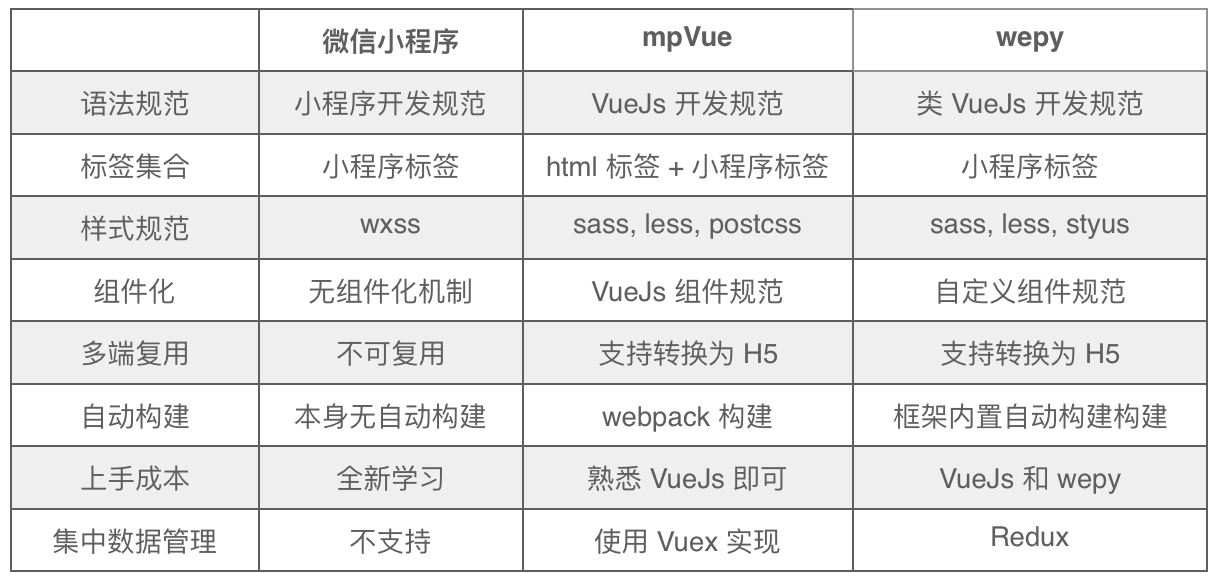 Vue Js开发微信小程序：开源框架mpvue 知乎
