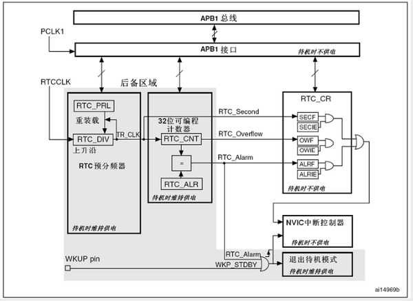 STM32之RTC实时时钟 - 知乎