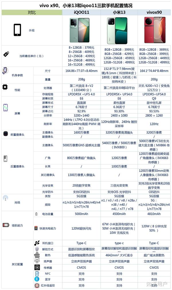 vivox90、小米13和iqoo11之间咋选？ - 知乎