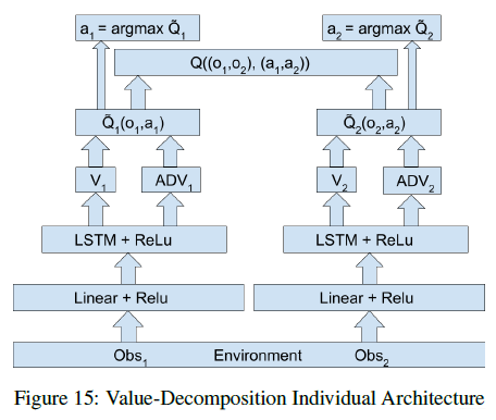 VDN （合作模式下多智能体学习的价值分解网络） - 知乎