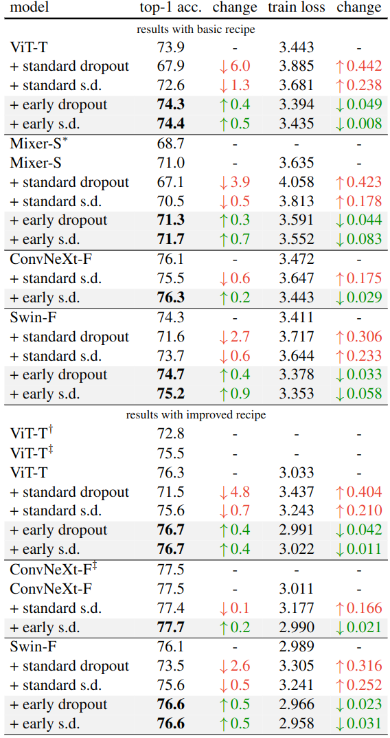 Dropout 不仅可以防止过拟合，也可以减小欠拟合？ - 知乎