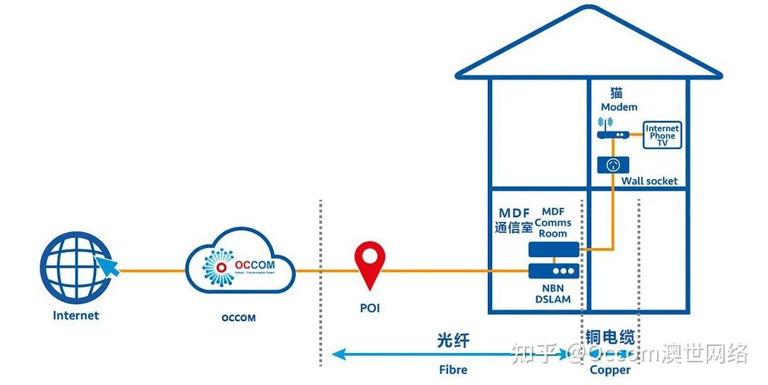 干货来了：您了解您家的NBN光纤网络接入类型吗？ - 知乎
