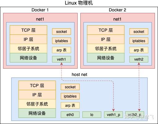 轻松理解 Docker 网络虚拟化基础之网络 namespace！ - 知乎