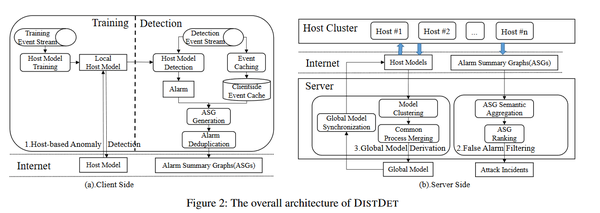 USENIX 2023 | DISTDET: A Cost-Effective Distributed Cyber Threat Detection System - 知乎