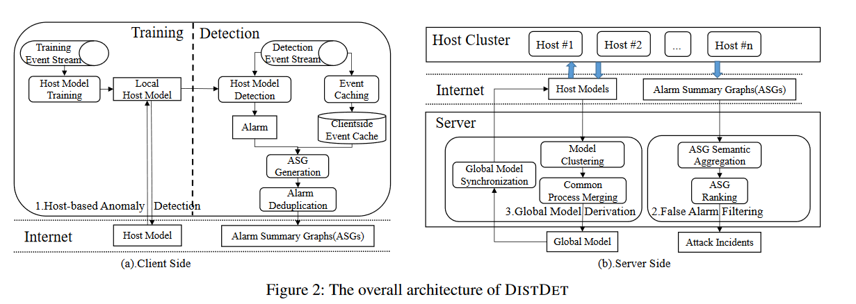 USENIX 2023 | DISTDET: A Cost-Effective Distributed Cyber Threat ...