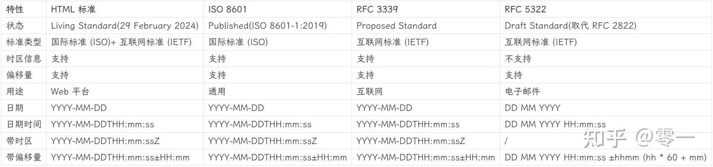 常用日期和时间标准对比：HTML, ISO 8601, RFC 3339, RFC 5322 - 知乎