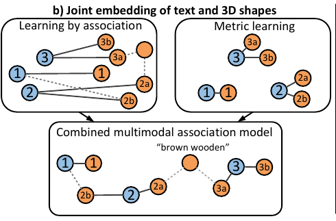 【论文阅读】Text2Shape: Generating Shapes from Natural Language by Learning Joint Embeddings - 知乎