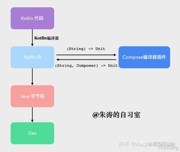 Jetpack Compose还没入门就劝退？本篇让你没有顾虑的用上Compose - 知乎