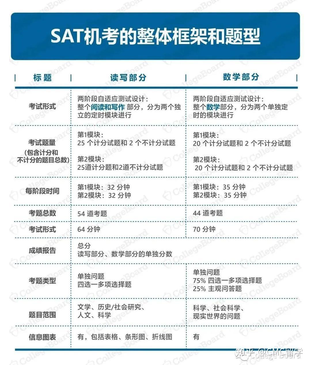 终于有人说明白SAT了！3分钟带你了解2024年SAT考试指南！ - 知乎