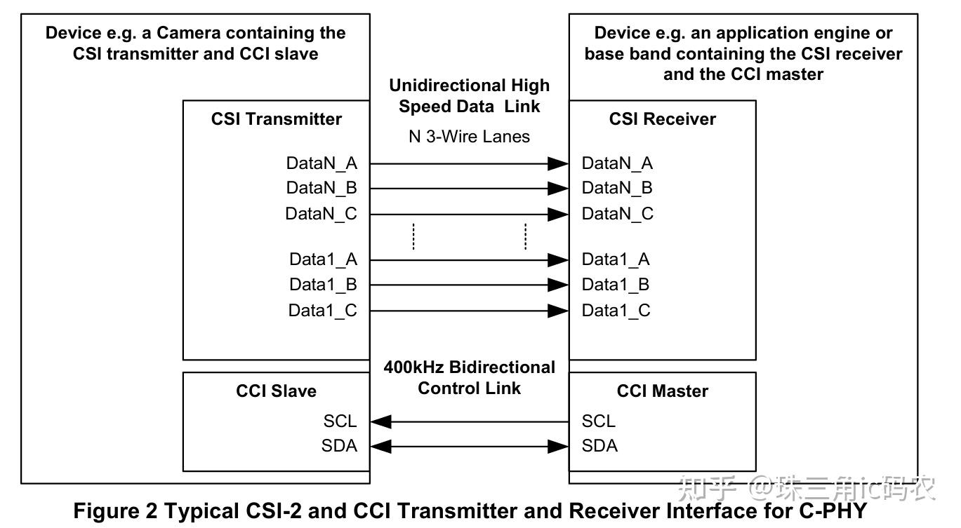 CSI-2介绍（1） - 知乎