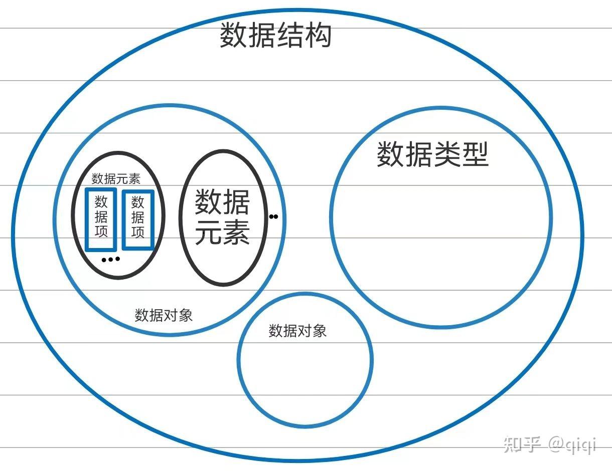 数据结构(绪论) - 知乎