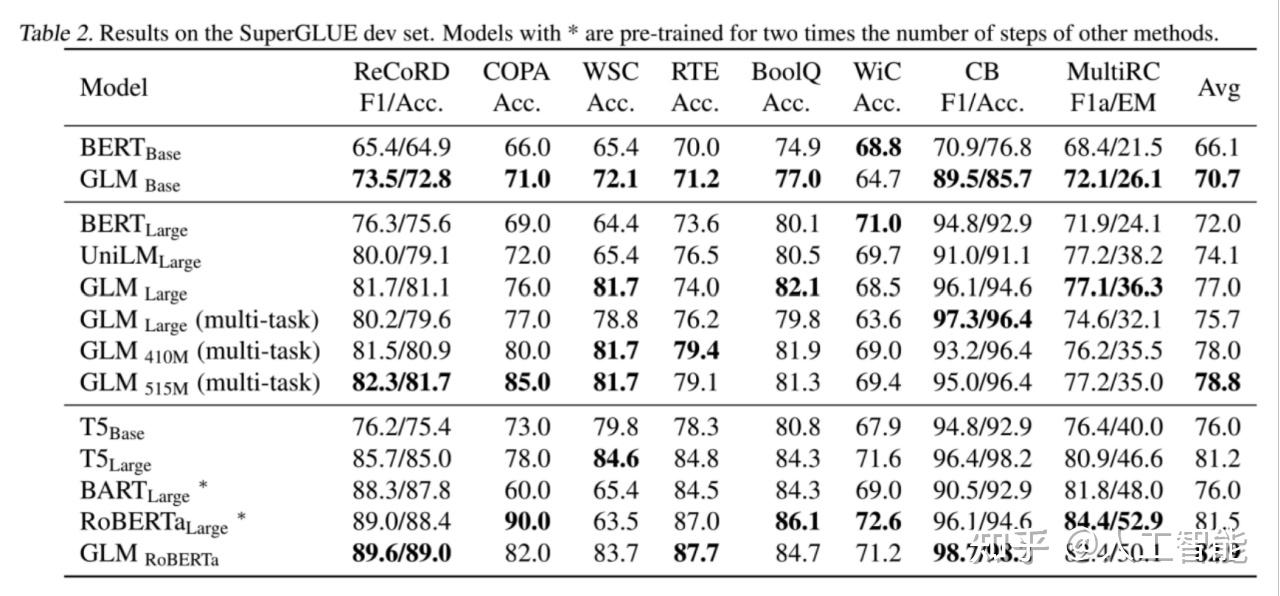 【预训练】GLM: General Language Model Pretraining with Autoregressive Blank ...