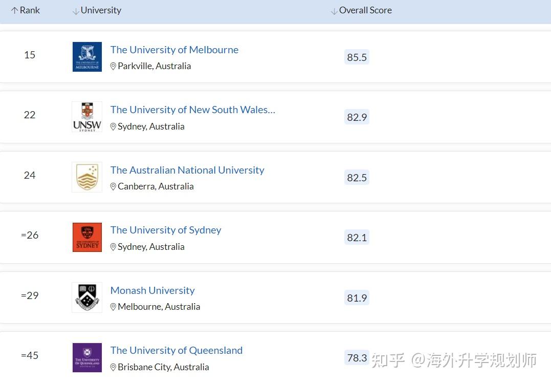 社会科学与管理专业，澳洲百强的学校都有哪些？ - 知乎