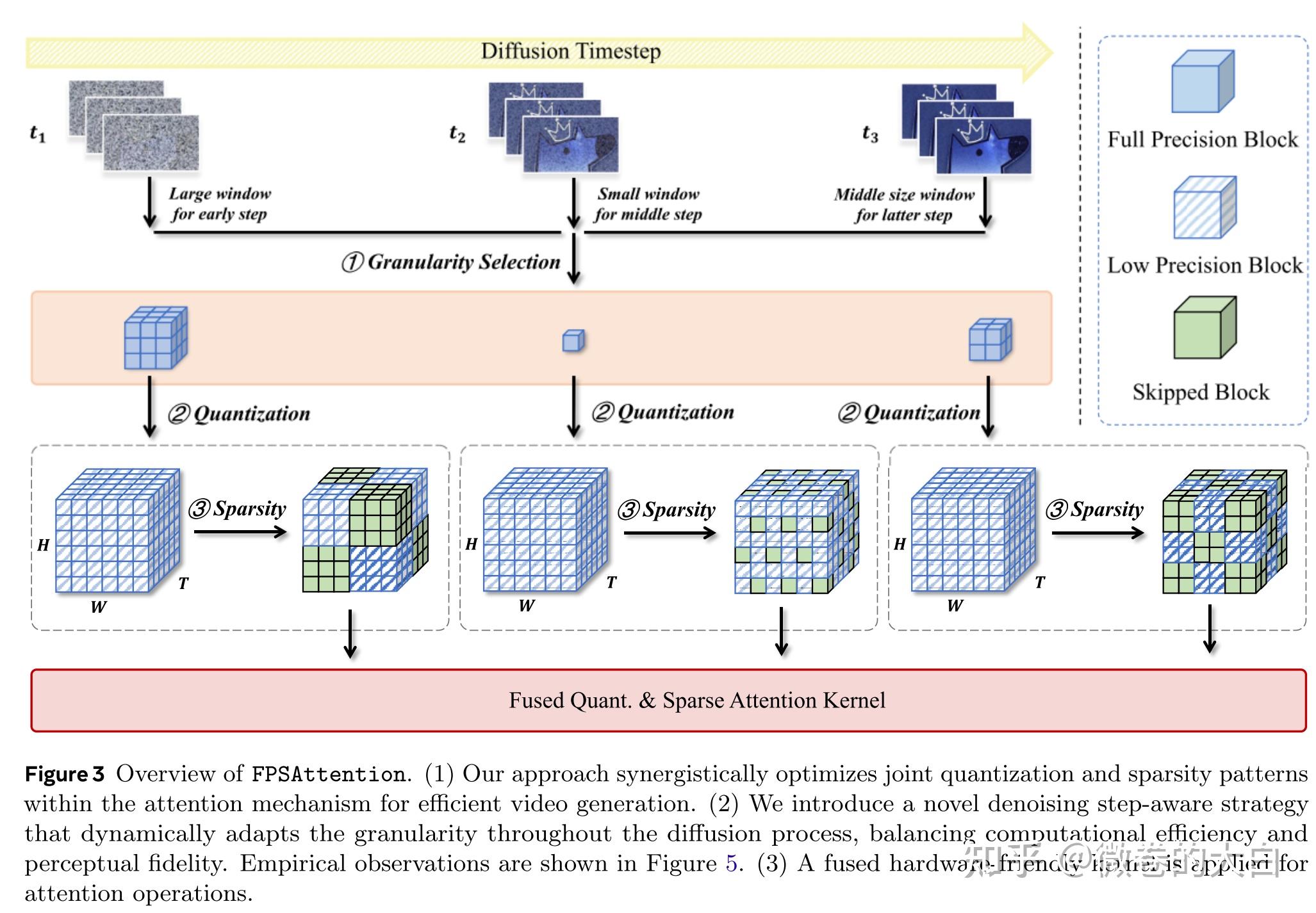 FPSAttention：量化+稀疏组合加速 Diffusion 视频生成 - 知乎
