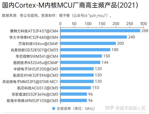 盘点国内Cortex-M内核MCU厂商高主频产品(2023) - 知乎
