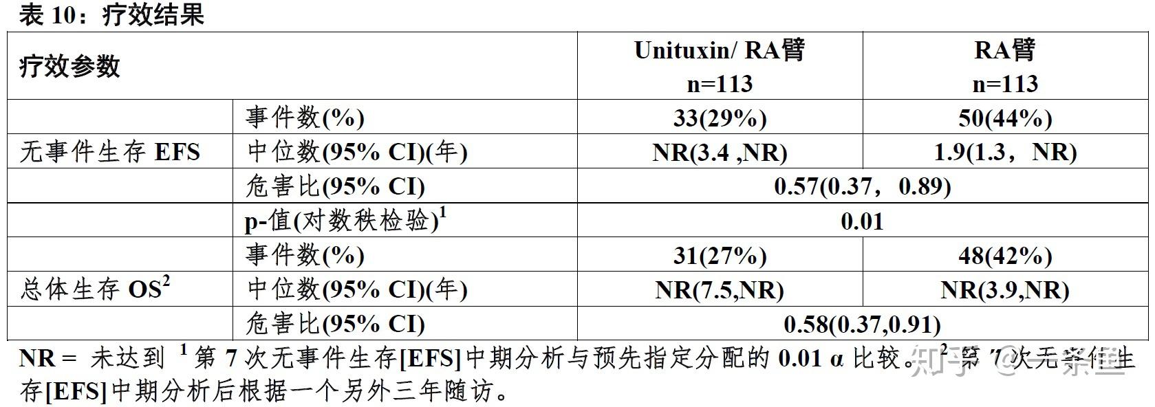 (Unituxin，dinutuximab)FDA官方说明书 - 知乎