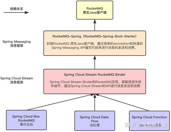 开篇：在Spring生态中玩转RocketMQ - 知乎