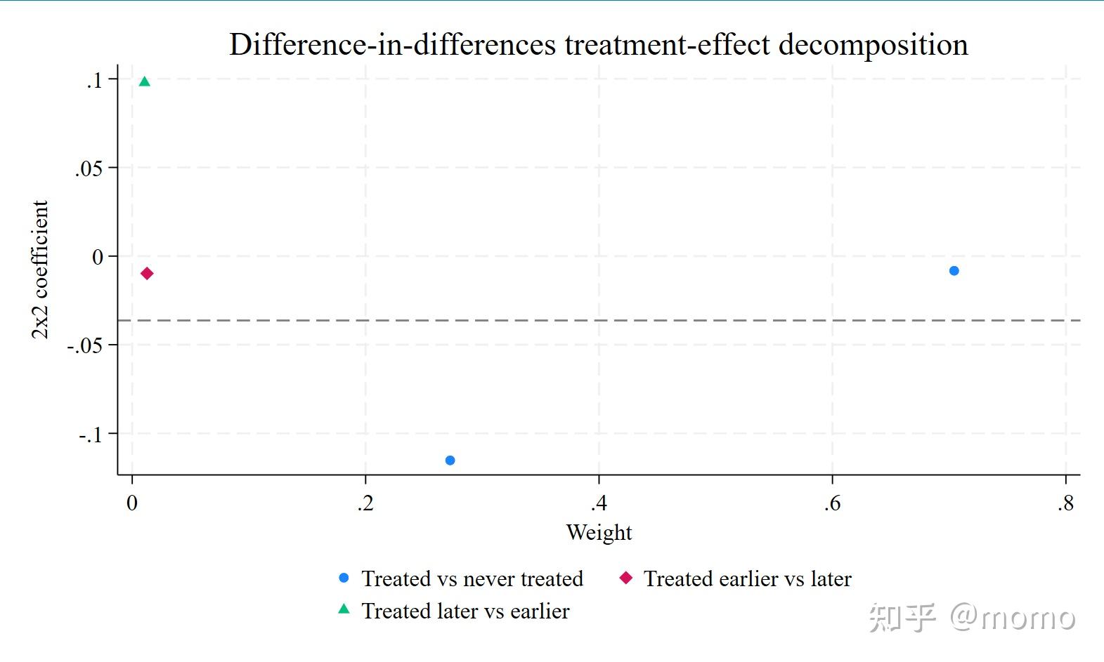 Stata学习：如何绘制古德曼-培根分解图？ddtiming / bacondecomp / xtdidregress - 知乎
