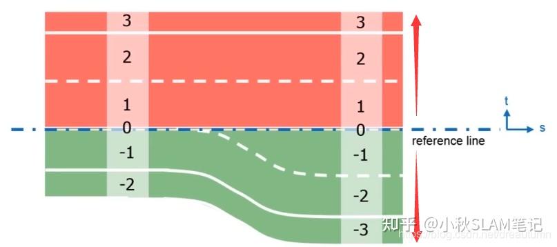 百度Apollo|无人驾驶|高精度地图的制作和opendrive格式详细讲解 - 知乎