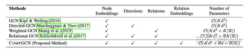 20ICLR 多关系图神经网络 CompGCN - 知乎