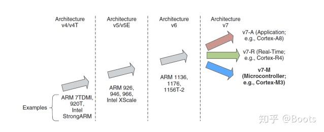 【ARM】浅谈Cortex-M3 - 知乎