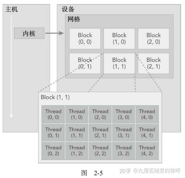 CUDA C编程权指南-chapter2 CUDA编程模型 - 知乎