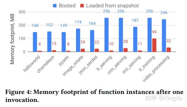 论文阅读 — Benchmarking, Analysis, and Optimization of Serverless Function Snapshots - 知乎