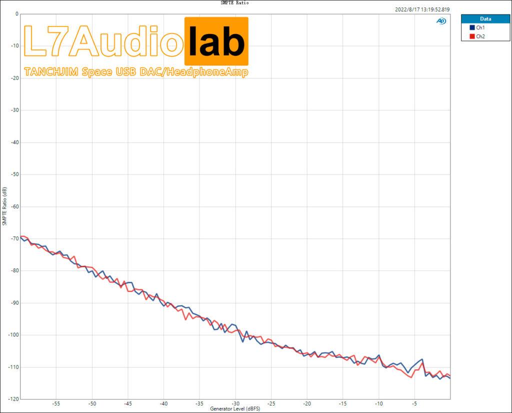 Measurements Of TANCHJIM Space USBDAC HPAMP Prototype 